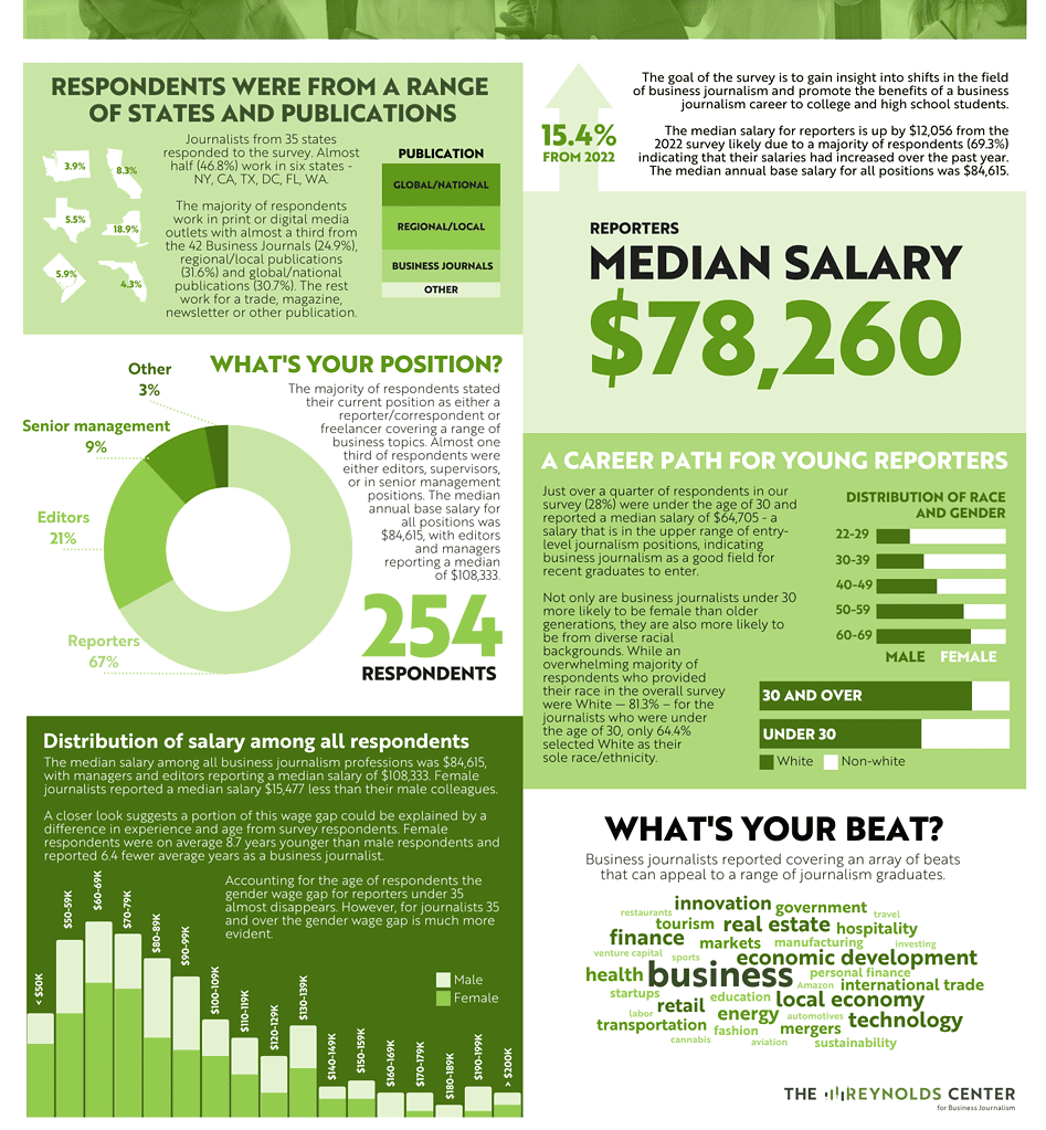 Reynold Center releases results of 2023 business journalism salary survey